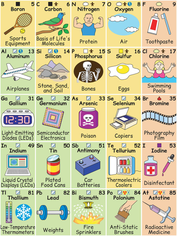This Brilliantly Illustrated Periodic Table Shows How Elements ...