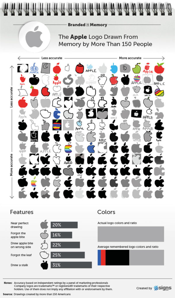 Over 150 People Drew 10 Iconic Logos From Memory, And The Results Are ...