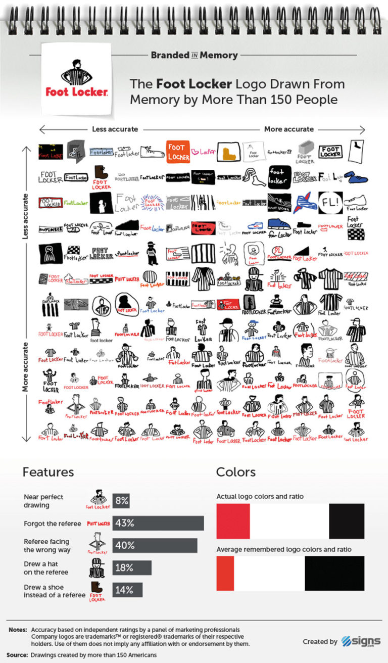 Over 150 People Drew 10 Iconic Logos From Memory, And The Results Are ...
